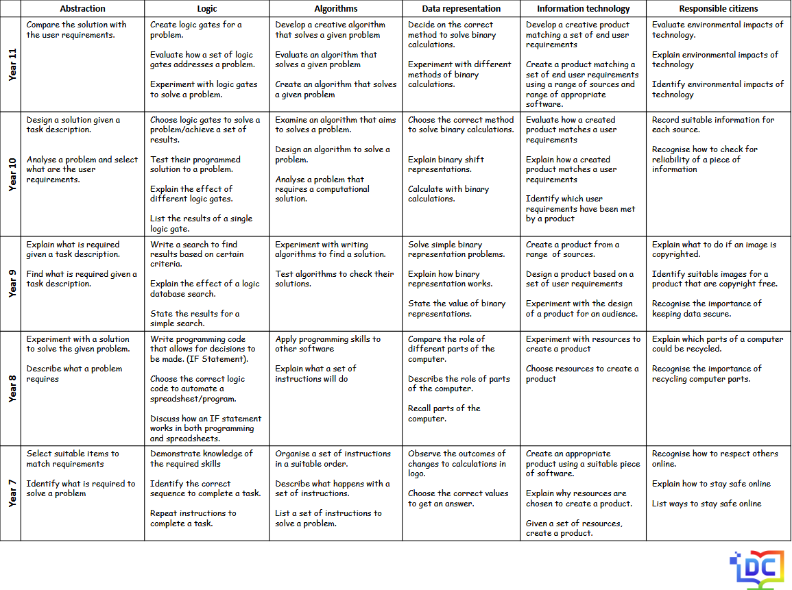 DC360 - Computer Science Skills map